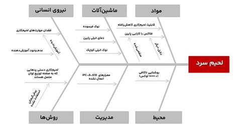 نمودار استخوان ماهی ایشیکاوا، اجزای آن، نحوه رسم، کاربردها و مزایا