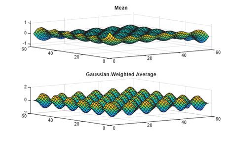 Smoothdata2 Smooth Noisy Data In Two Dimensions Matlab