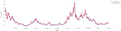 Forecasting Cryptocurrency Prices Using Lstm Gru And Bi Directional