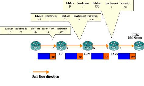 Figure 1 From Mplsip Analysis And Simulation For The Implementation Of Path Restoration Schemes