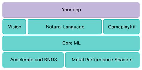IOS ML Kit Advantages Of Machine Learning In Your Pocket