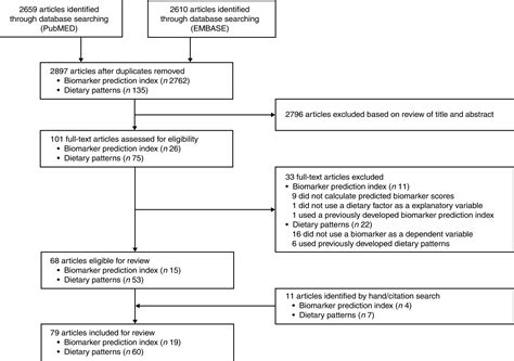 Sex Consideration In Diet Biomarker Related Indices A Systematic Review Pmc