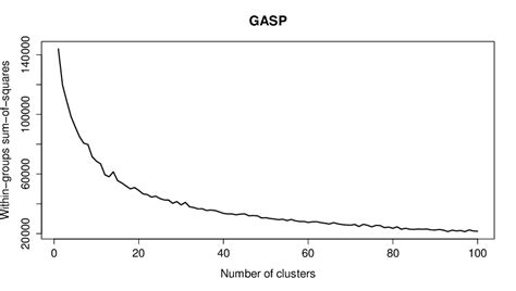Within Cluster Sum Of Squares For Different Numbers Of Clusters