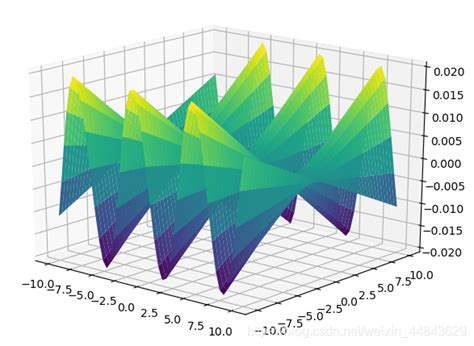 Python一行代码画三维图python根据sympy方程绘制三维图像 Csdn博客