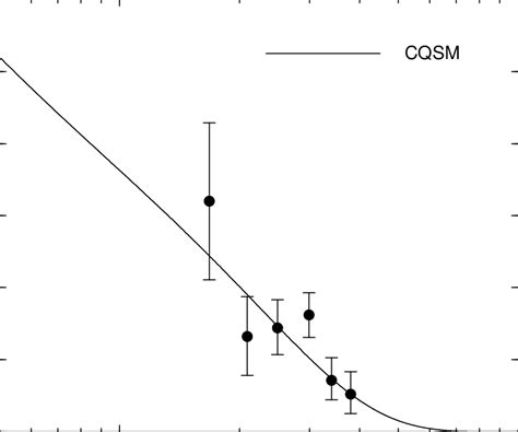 The Theoretical Prediction For E X E U X 1 4 E ¯ D X In Download Scientific Diagram