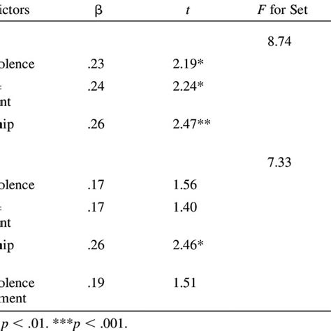hierarchical regression analyses predicting sacrifice at time 2 from