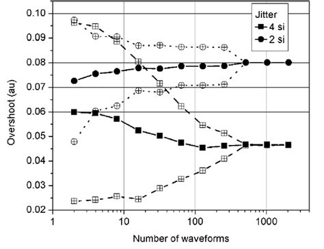 The Overshoot As A Function Of The Number M Of Waveforms Used In The