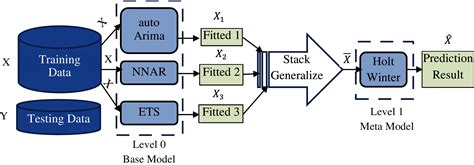 An Intelligent Forecasting Model For Disease Prediction Using Stack Ensembling Approach
