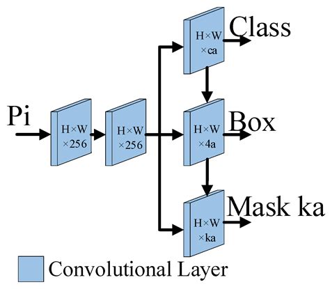 Sy Net A Rice Seed Instance Segmentation Method Based On A Six Layer