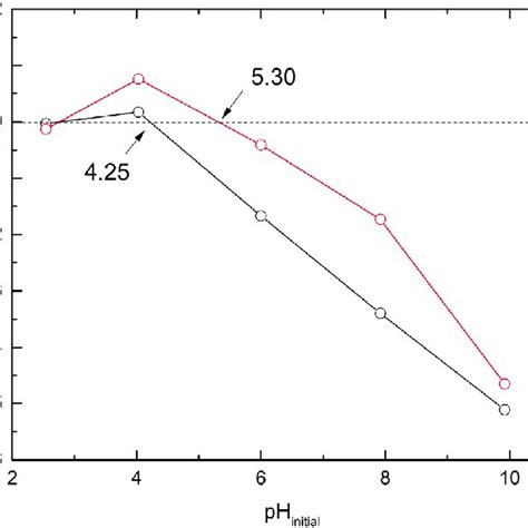 the ph pzc of sio 2 red trace and sio 2 gly black trace for