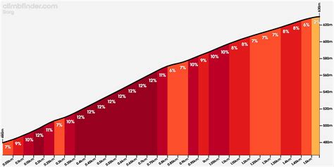 Sorg Profiel Van De Beklimming