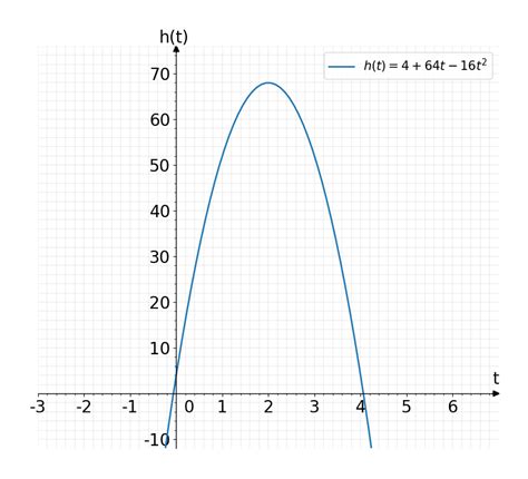 solved the function h t 4 64t 16t 2 models the height h in feet of