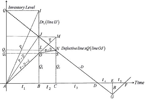 On Hand Inventory Of Production Inventory Model With Rework And Shortages Download Scientific