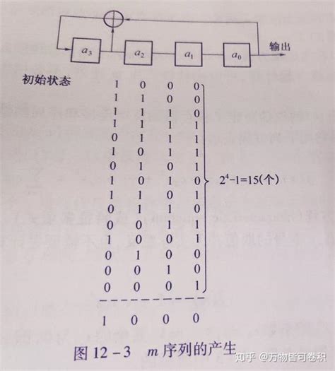2 m序列的verilog實現以及使能信號解決跨時終域問題 每日頭條