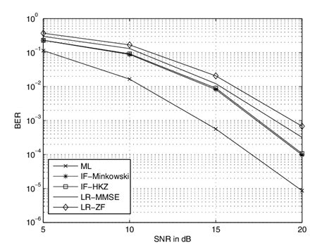 Ber For Various If Linear Receivers Versus Lattice Reduction Aided Mimo