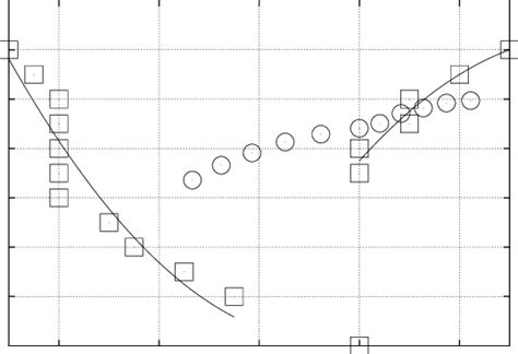 synchronisation boundaries for the driven oscillation case represents