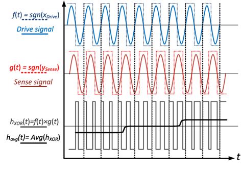 Figure 7 From A Digital Phase Demodulation Technique For Resonant Mems Gyroscopes Semantic Scholar