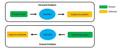 Solving Inverse Problems With Physics Informed Deeponet A Practical