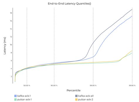 pulsar 和 kafka 基准测试报告（下） 软件工程 geek 4a91de infoq精选文章
