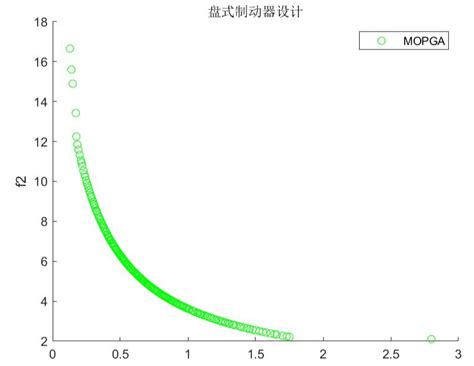 2025年最新原创多目标算法 多目标向光生长算法（mopga）求解maf1 Maf15及工程应用 盘式制动器设计附matlab代码 Csdn博客