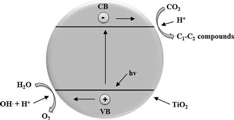 Schematic Of TiO 2 Photocatalyzed Reaction Where CB And VB Represents Download Scientific