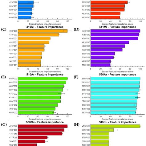 top 10 predictive features and the normalized feature importance values