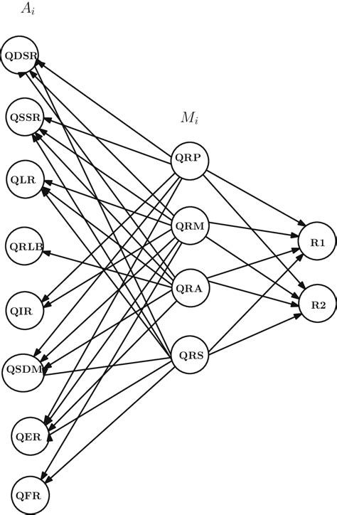 Risk Mitigation Interdependency Graph Download Scientific Diagram