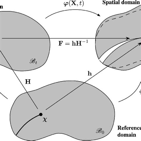 Decomposition Of Crack Propagation In Deforming Body Into Material And Download Scientific