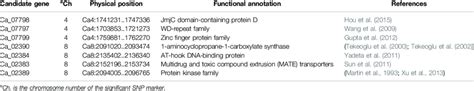 Candidate Genes With Positions And Annotations From Qtl Analysis