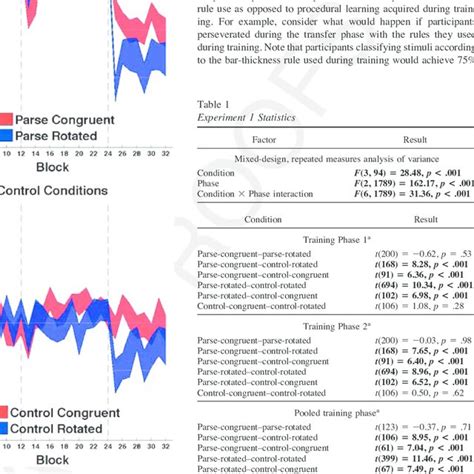 Experiment 2 Accuracy Each Block Included 25 Trials And Bands