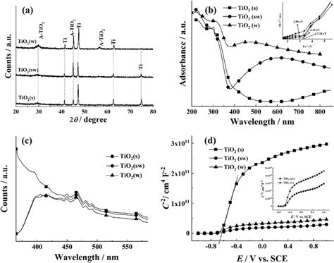 A Xrd Patterns B Uv Vis Drs Spectra C Fluorescence Spectra And