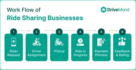 Ride Sharing Business Model A Complete Guide