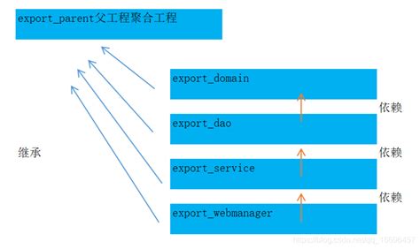 maven多模块中依赖传递中出现找不到其他模块的类 maven 传递依赖包的类找不到 csdn博客