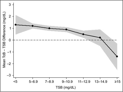 Discrepancies Between Transcutaneous And Serum Bilirubin Measurements Abstract Europe Pmc