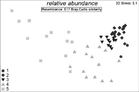 Multidimensional Scaling Mds Diagram For All Samples Showing Good Download Scientific Diagram