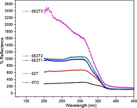 Diffuse Reflectance Spectrum For SZT System Download Scientific Diagram