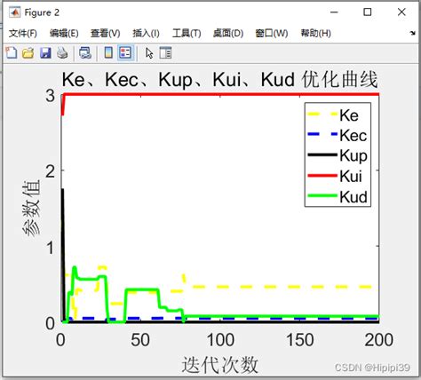 【求助】pso粒子群寻优模糊pid控制的五个参数的一些问题粒子群优化模糊pid量化因子和比例因子 Csdn博客