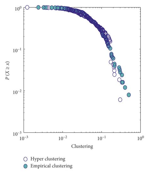 Comparison Results Of The Cumulative Distribution Degree Clustering