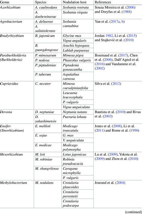 Genus Example