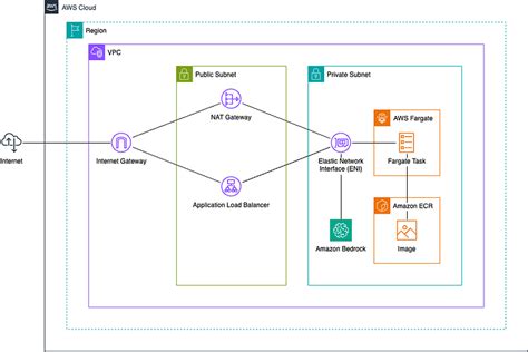 genai in aws an example cloud is and business alignment practical