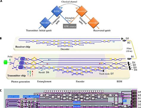 Resource Efficient High Dimensional Subspace Teleportation With A