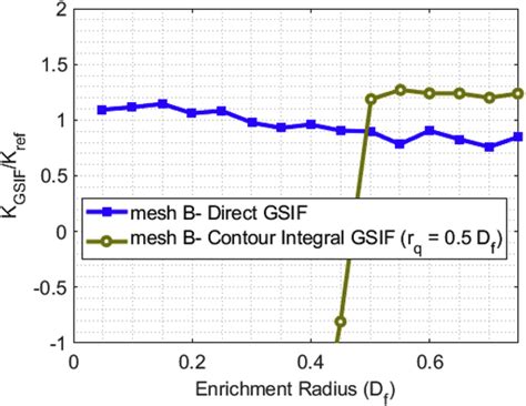 Accuracy Of Gsif For A Fine Mesh Mesh B 2400 Nodes 2641 Elements