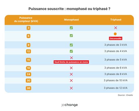 Abonnement 18 Kva Monophasé Ou Triphasé Tarif Ampères