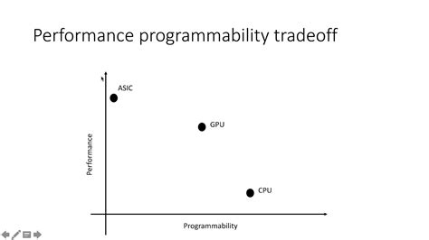 Computer Architecture The Performance Programmability Tradeoff Youtube