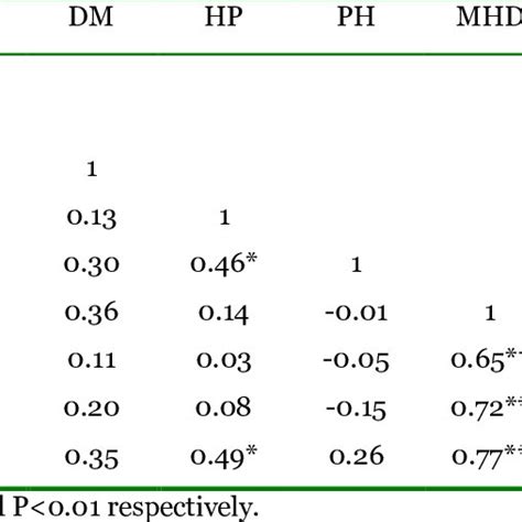 pdf correlation multiple regression and path analysis for some yield