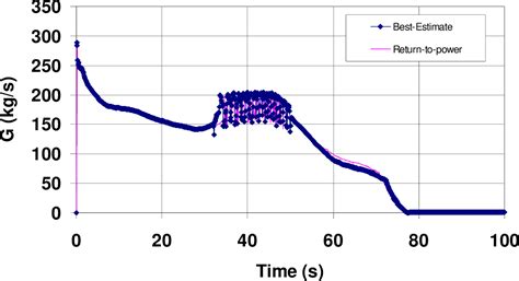 figure 2 1 from analysis of the oecd nea pwr main steam line break mslb benchmark exercise 3