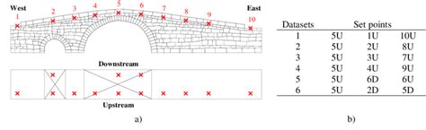 Ambient Vibration Tests A Instrumented Points B Set Points And Download Scientific Diagram