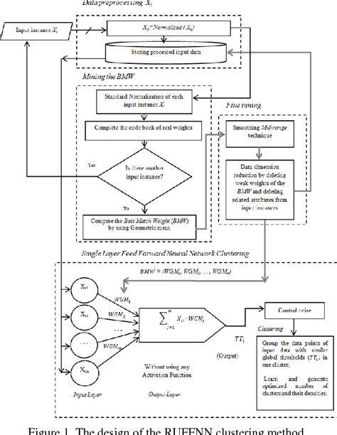 Figure From An Unsupervised Feed Forward Neural Network Method For Efficient Clustering