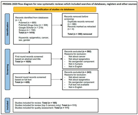 Cancers Special Issue Sex Differences In Cancer