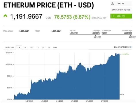 Ethereum Price Hits New Record Above 1200 On January 8 Business Insider